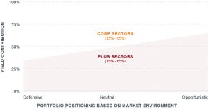 Multi-Sector Income Fund - Janus Henderson Investors